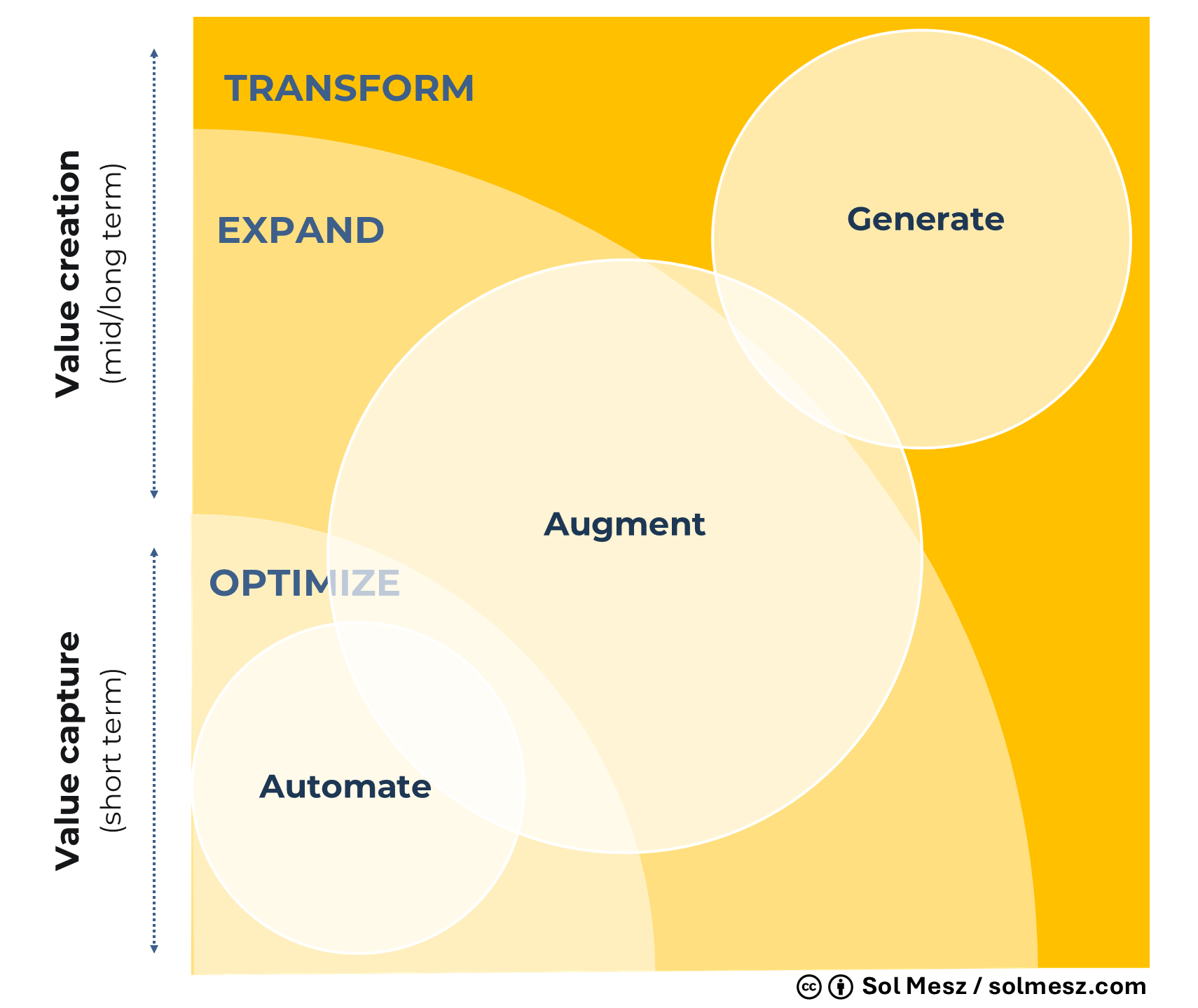AI strategy map – Sol Mesz / Make better product decisions